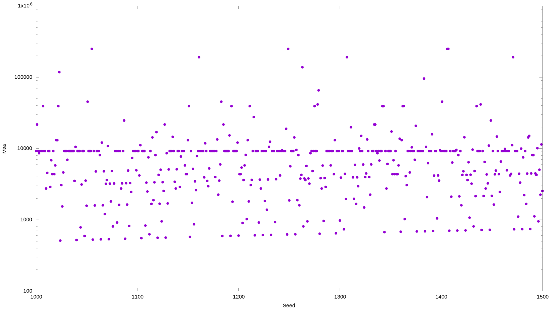 Collatz Conjecture in Bash