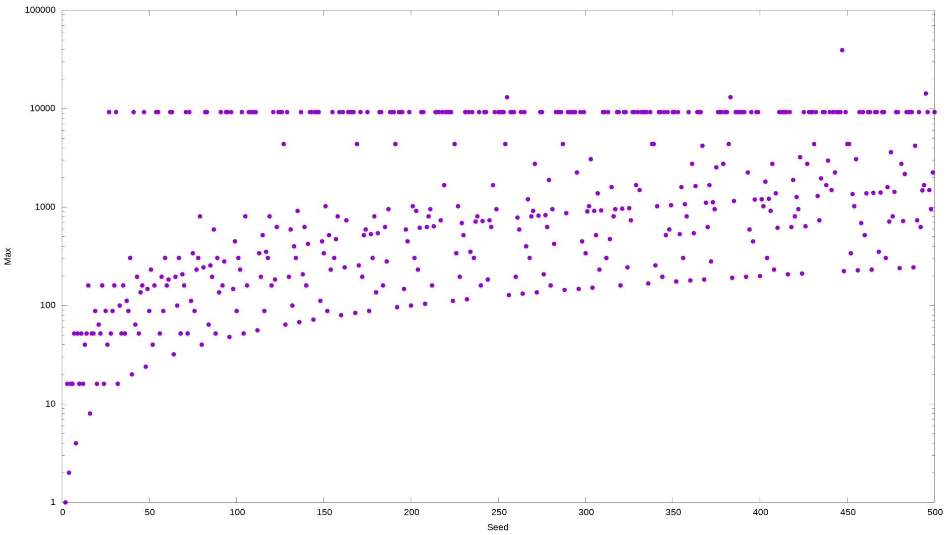 Collatz Conjecture in Bash